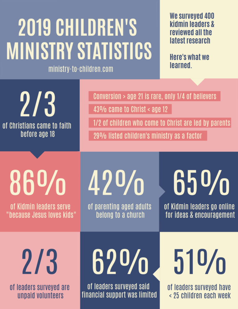 Children's Ministry Statistics (2019) How do kids come to Christ?