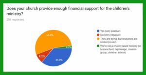 Children's Ministry Statistics (2019) How do kids come to Christ?