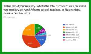Children's Ministry Statistics (2019) How do kids come to Christ?